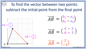 How to Find the Vector Between Two Points – mathsathome.com