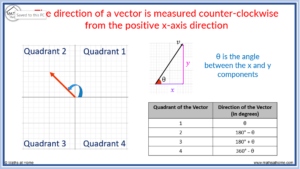 How to Calculate the Magnitude and Direction of a Vector – mathsathome.com