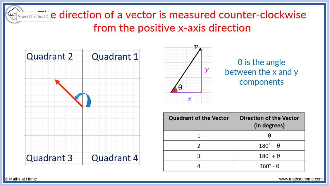 How To Calculate The Magnitude And Direction Of A Vector Mathsathome