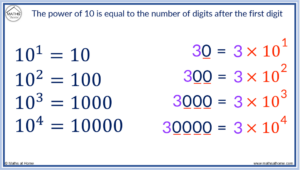 A Complete Guide to Scientific Notation (Standard Form) – mathsathome.com