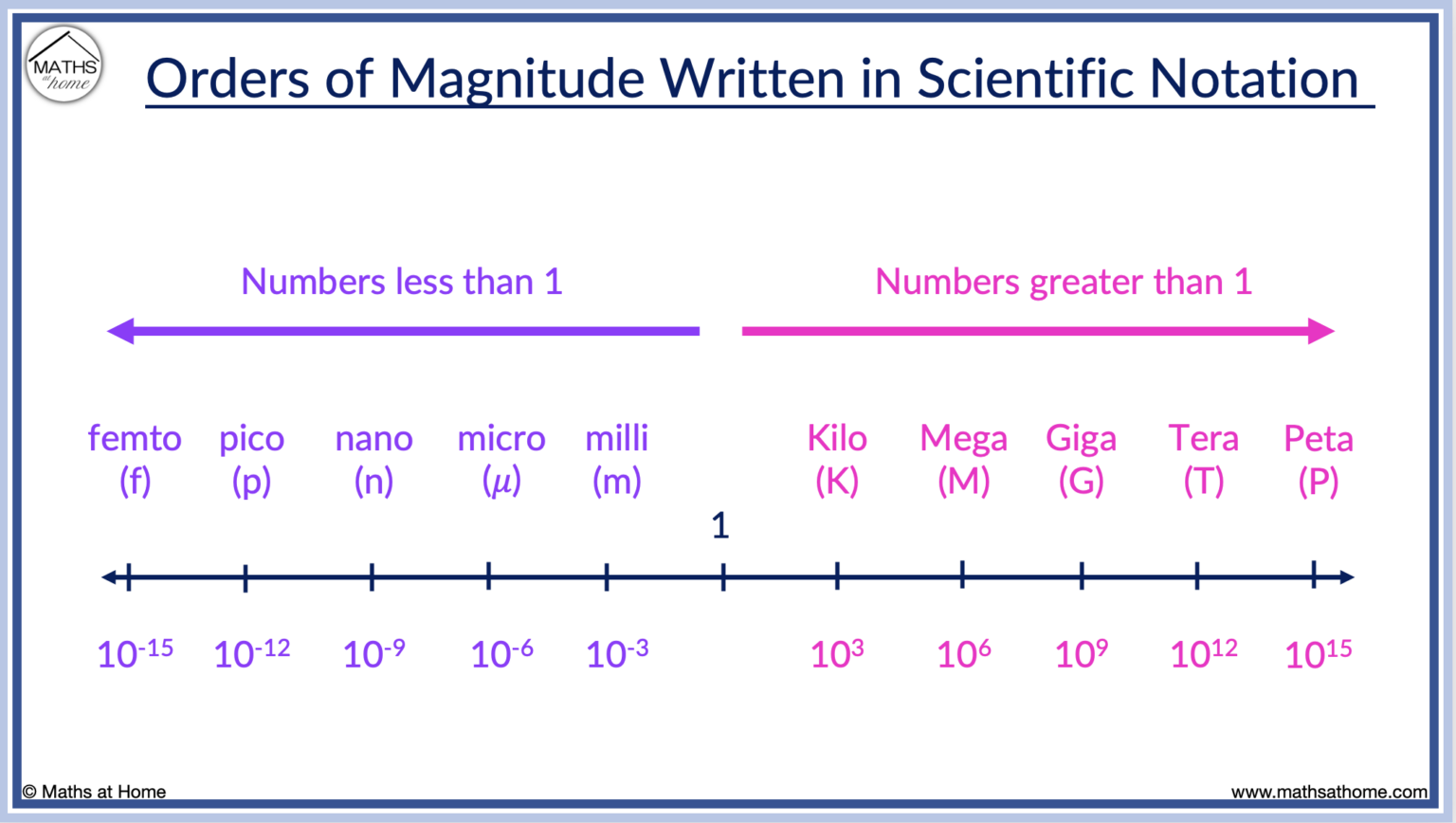A Complete Guide to Scientific Notation (Standard Form) – mathsathome.com