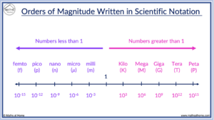 A Complete Guide to Scientific Notation (Standard Form) – mathsathome.com