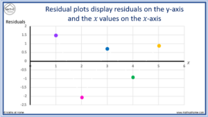 How to Make and Interpret Residual Plots – mathsathome.com