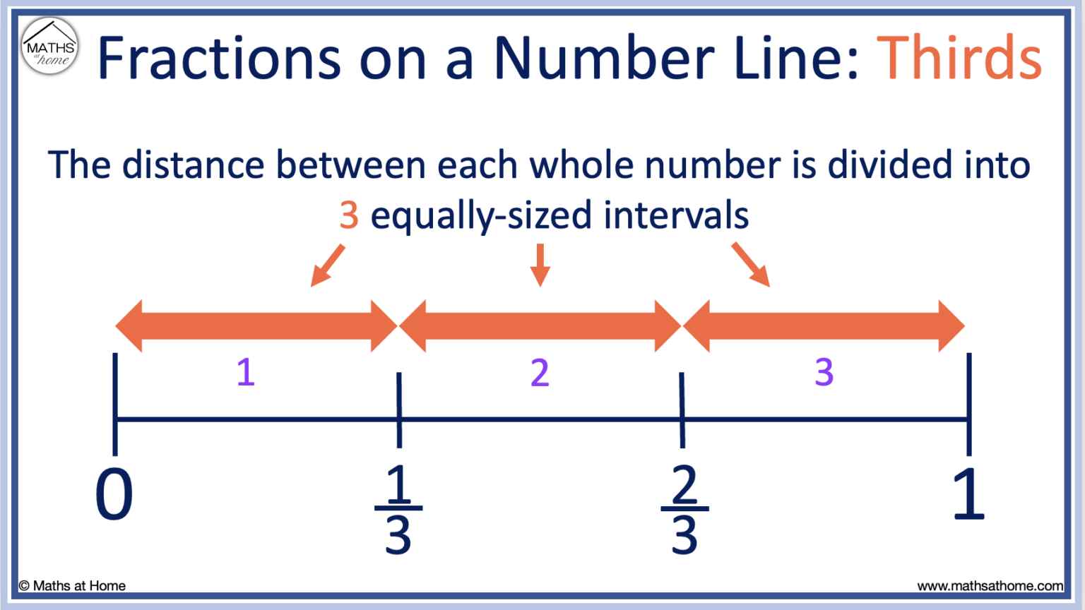 How to Plot Fractions on a Number Line: Examples – mathsathome.com