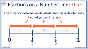 How to Plot Fractions on a Number Line: Examples – mathsathome.com