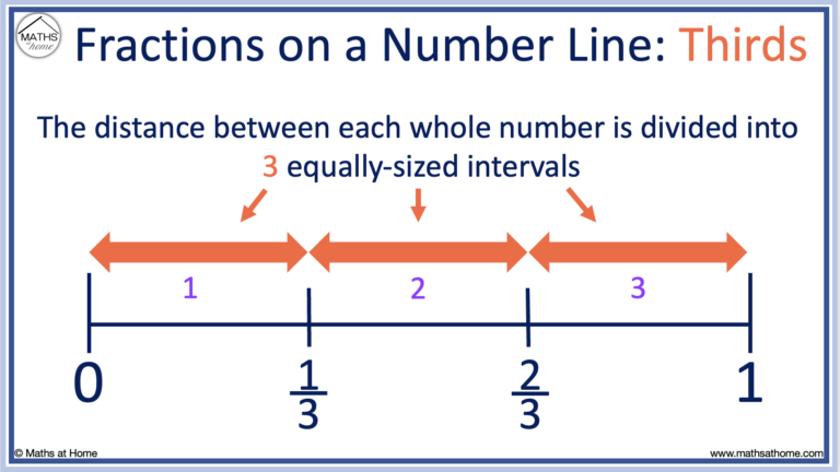 How to Plot Fractions on a Number Line: Examples – mathsathome.com
