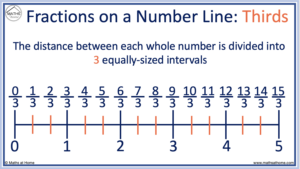 How to Plot Fractions on a Number Line: Examples – mathsathome.com