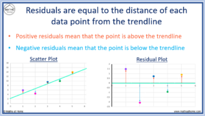 How to Make and Interpret Residual Plots – mathsathome.com