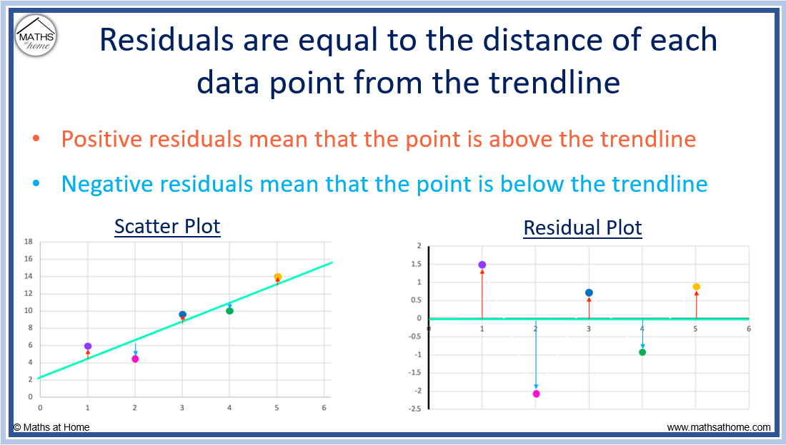 How to Make and Interpret Residual Plots – mathsathome.com