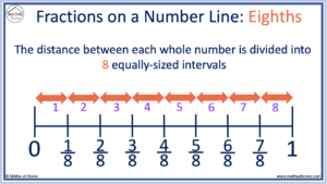 How to Plot Fractions on a Number Line: Examples – mathsathome.com