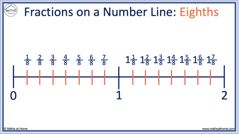 How to Plot Fractions on a Number Line: Examples – mathsathome.com