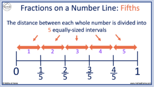 How to Plot Fractions on a Number Line: Examples – mathsathome.com