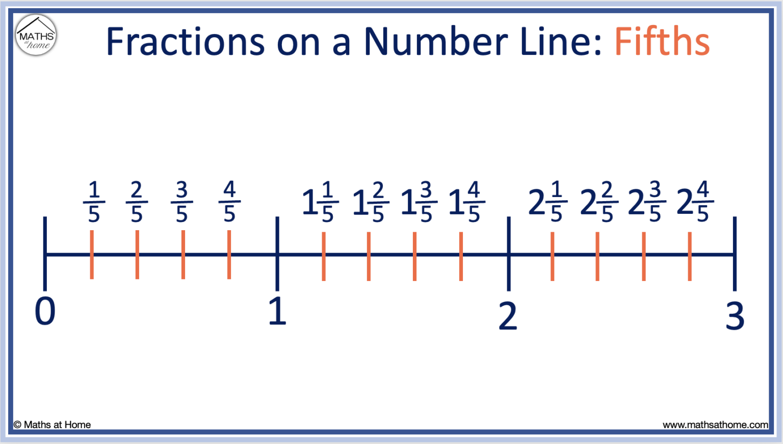 How To Plot Fractions On A Number Line Examples Mathsathome How To Plot Fractions On A Number Line Examples Mathsathome