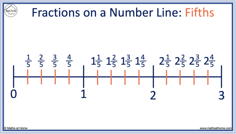 How to Plot Fractions on a Number Line: Examples – mathsathome.com