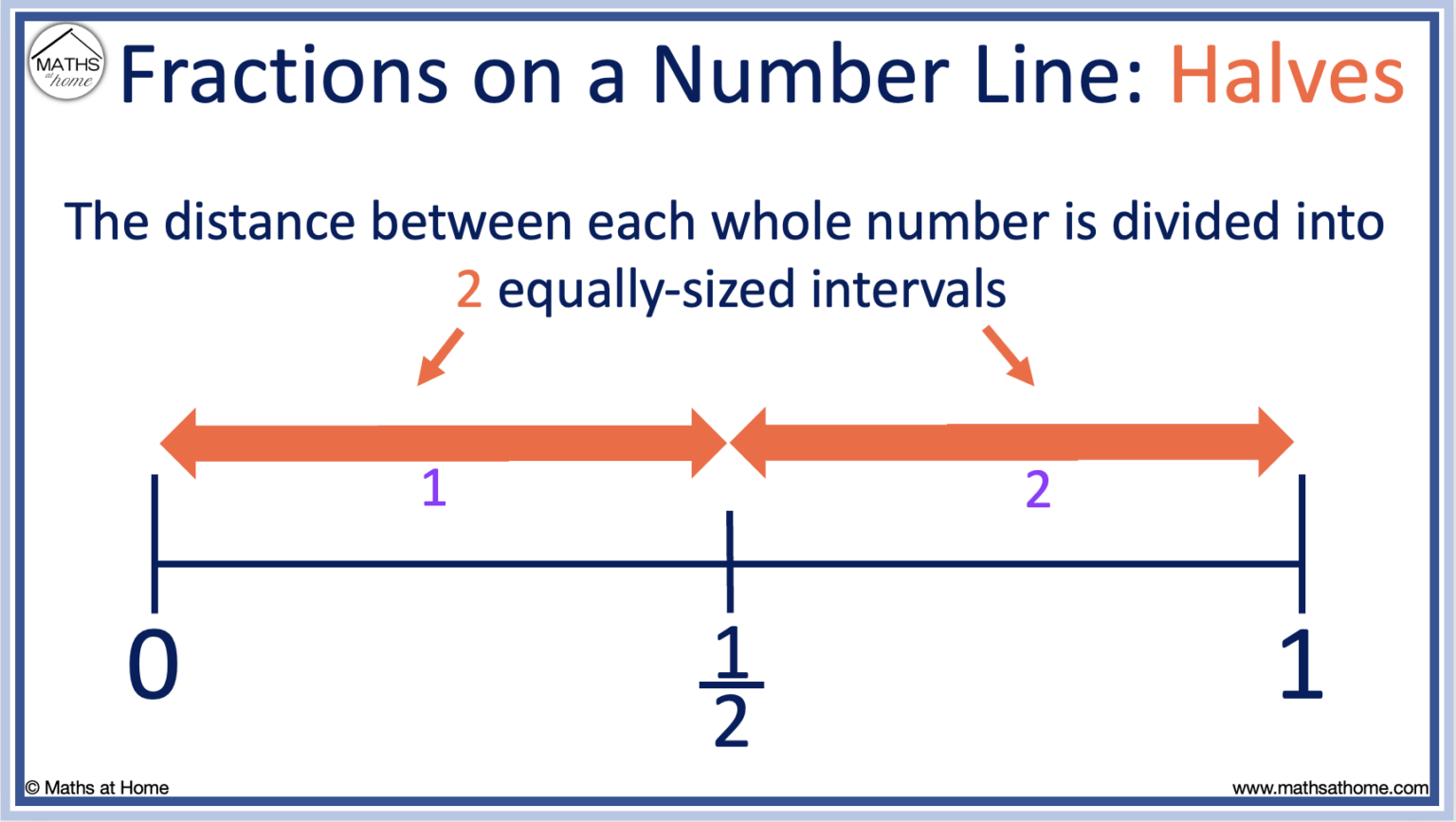 How to Plot Fractions on a Number Line: Examples – mathsathome.com