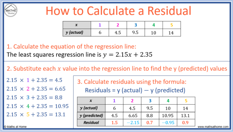 How to Make and Interpret Residual Plots – mathsathome.com