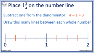 How to Plot Fractions on a Number Line: Examples – mathsathome.com
