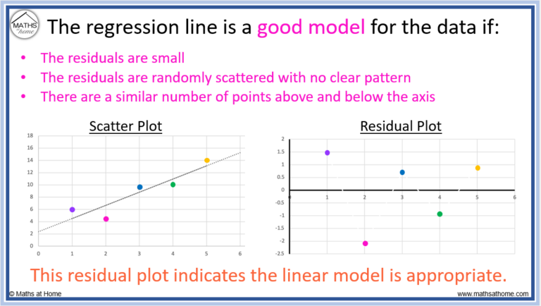 How to Make and Interpret Residual Plots – mathsathome.com