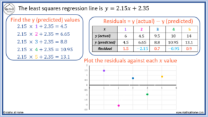 How to Make and Interpret Residual Plots – mathsathome.com