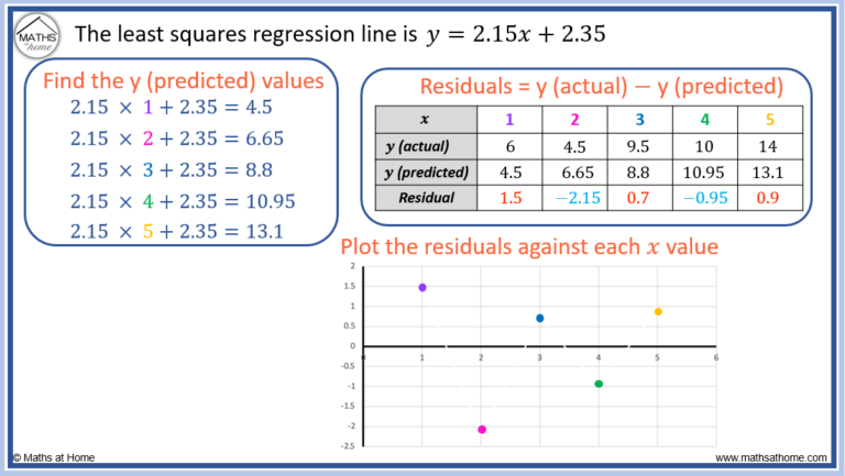 How to Make and Interpret Residual Plots – mathsathome.com