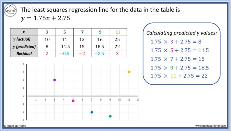 How to Make and Interpret Residual Plots – mathsathome.com