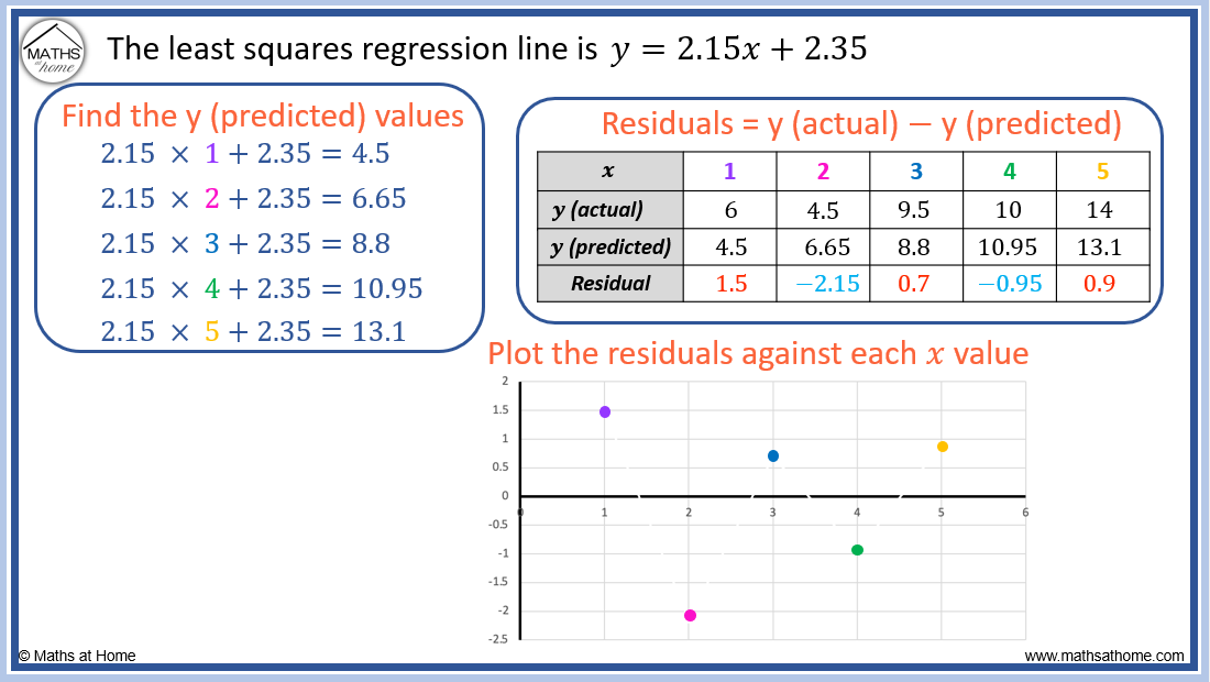 How to Make and Interpret Residual Plots – mathsathome.com How to Make and Interpret Residual Plots – mathsathome.com