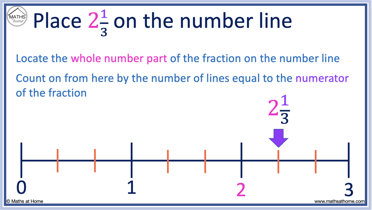 How To Plot Fractions On A Number Line Examples Mathsathome How To Plot Fractions On A Number Line Examples Mathsathome