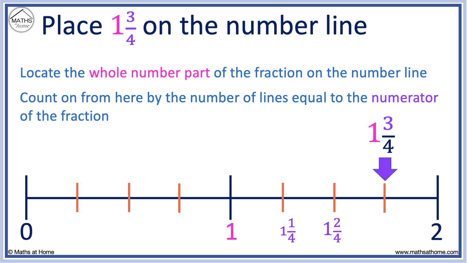 How to Plot Fractions on a Number Line: Examples – mathsathome.com