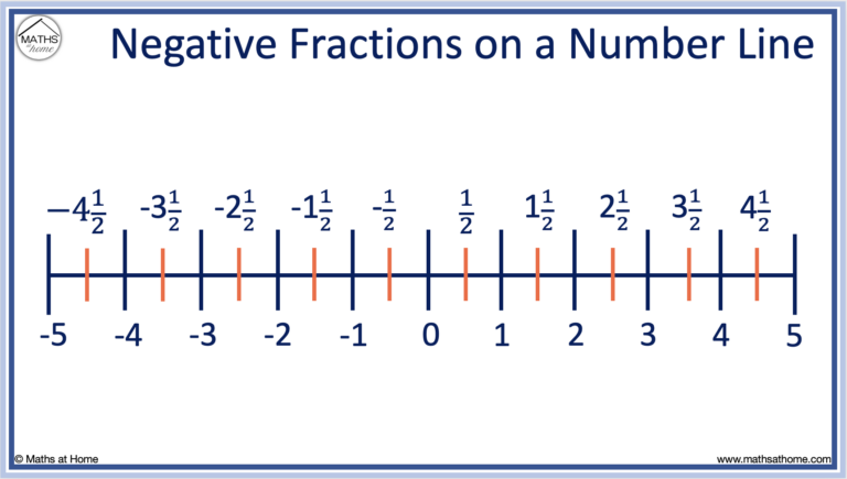 How to Plot Fractions on a Number Line: Examples – mathsathome.com