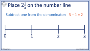How to Plot Fractions on a Number Line: Examples – mathsathome.com