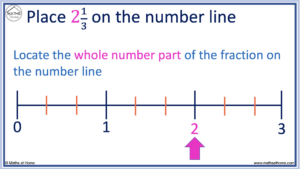How to Plot Fractions on a Number Line: Examples – mathsathome.com
