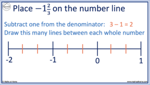How to Plot Fractions on a Number Line: Examples – mathsathome.com