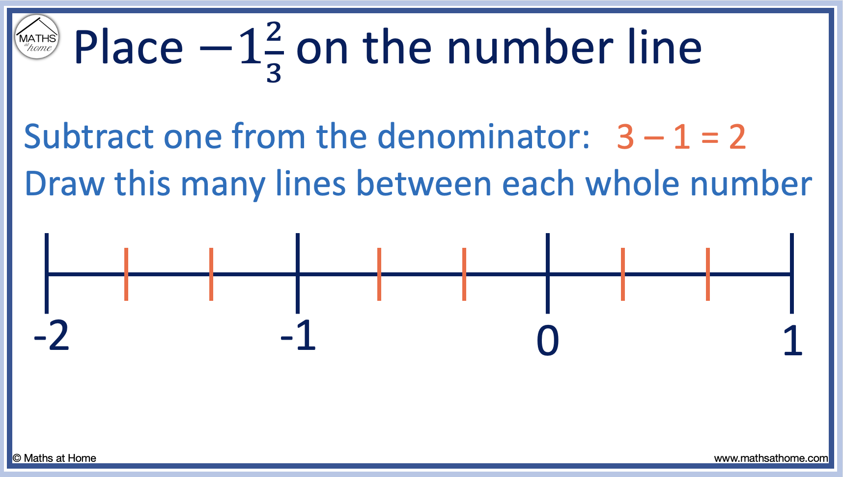 How to Plot Fractions on a Number Line: Examples – mathsathome.com