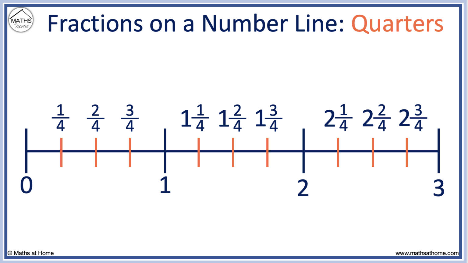 How to Plot Fractions on a Number Line: Examples – mathsathome.com