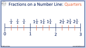 How to Plot Fractions on a Number Line: Examples – mathsathome.com