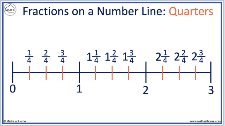 How to Plot Fractions on a Number Line: Examples – mathsathome.com