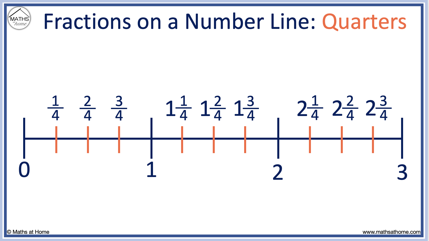 How to Plot Fractions on a Number Line: Examples – mathsathome.com