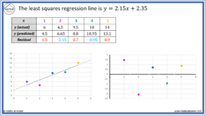 How to Make and Interpret Residual Plots – mathsathome.com
