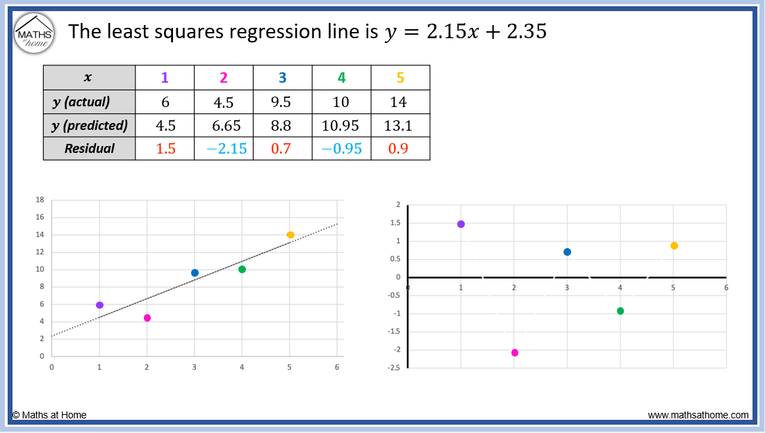 How to Make and Interpret Residual Plots – mathsathome.com
