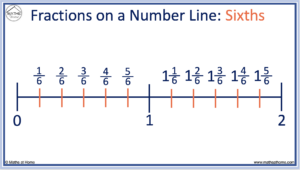 How to Plot Fractions on a Number Line: Examples – mathsathome.com