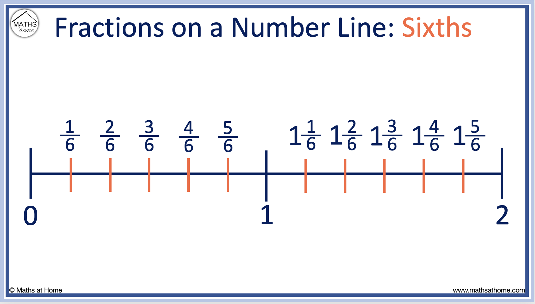 How to Plot Fractions on a Number Line: Examples – mathsathome.com
