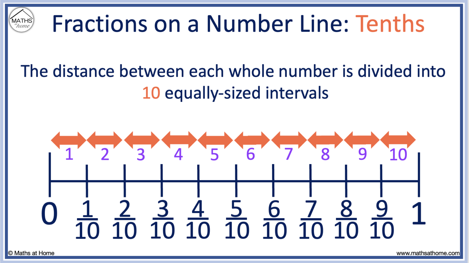 How to Plot Fractions on a Number Line: Examples – mathsathome.com