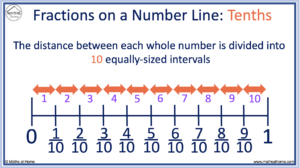 How to Plot Fractions on a Number Line: Examples – mathsathome.com