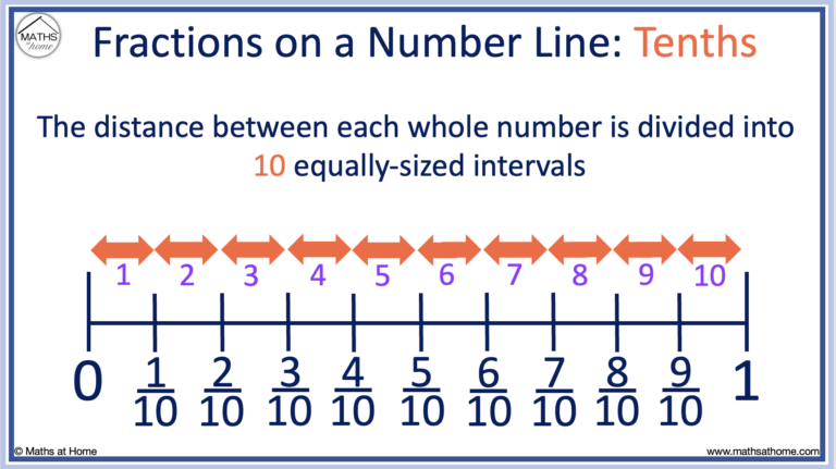 How to Plot Fractions on a Number Line: Examples – mathsathome.com