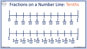 How to Plot Fractions on a Number Line: Examples – mathsathome.com