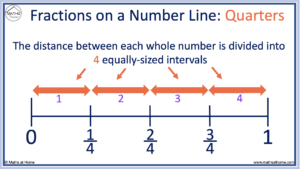 How to Plot Fractions on a Number Line: Examples – mathsathome.com