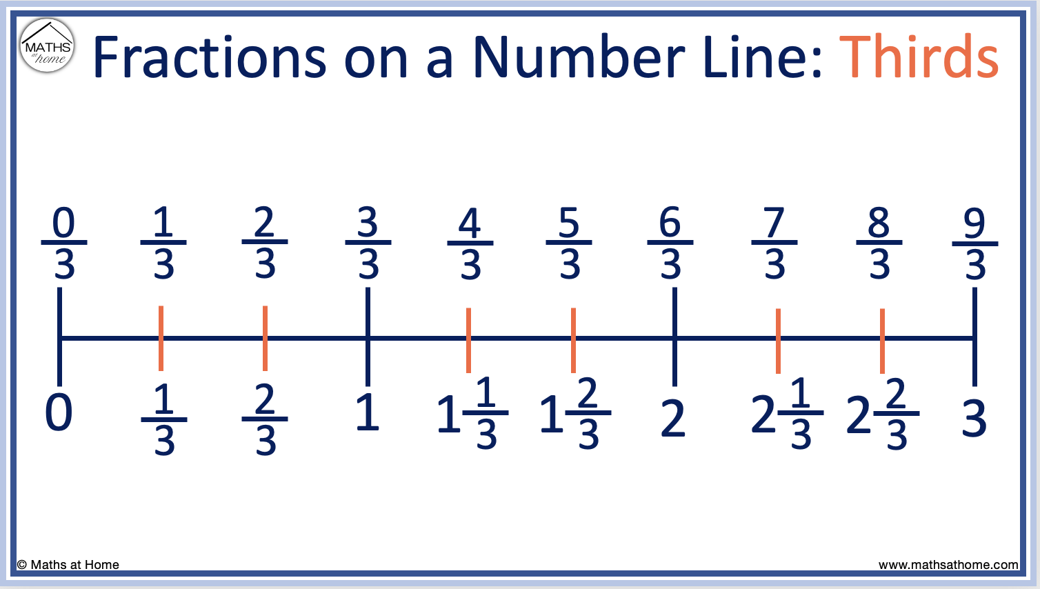 How To Plot Fractions On A Number Line Examples Mathsathome