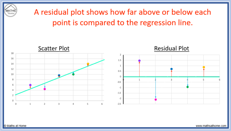 How to Make and Interpret Residual Plots – mathsathome.com
