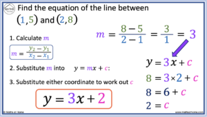 How to Find the Equation of a Line From Two Points – mathsathome.com