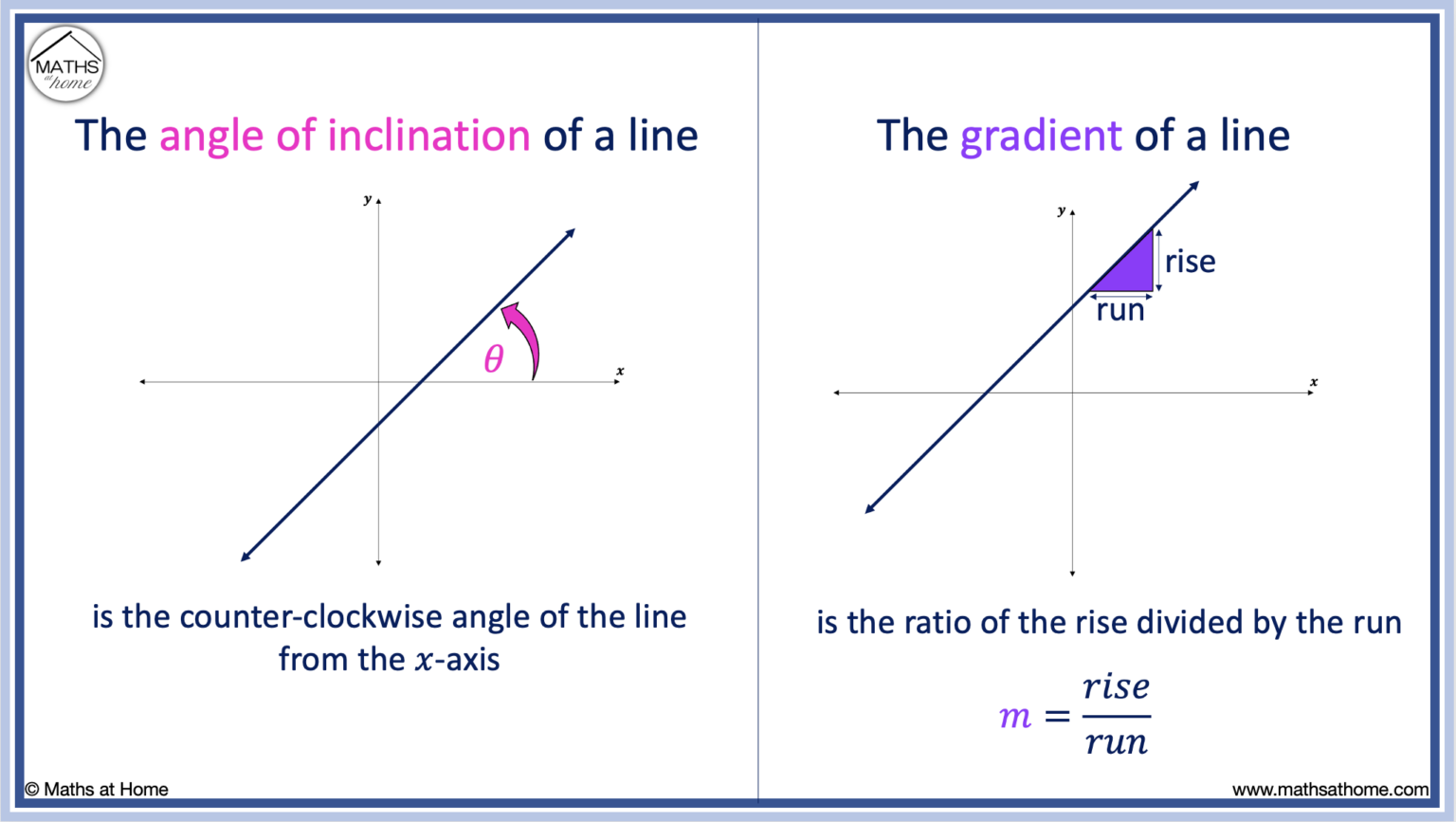 How to Calculate the Angle and Slope of a Line – mathsathome.com